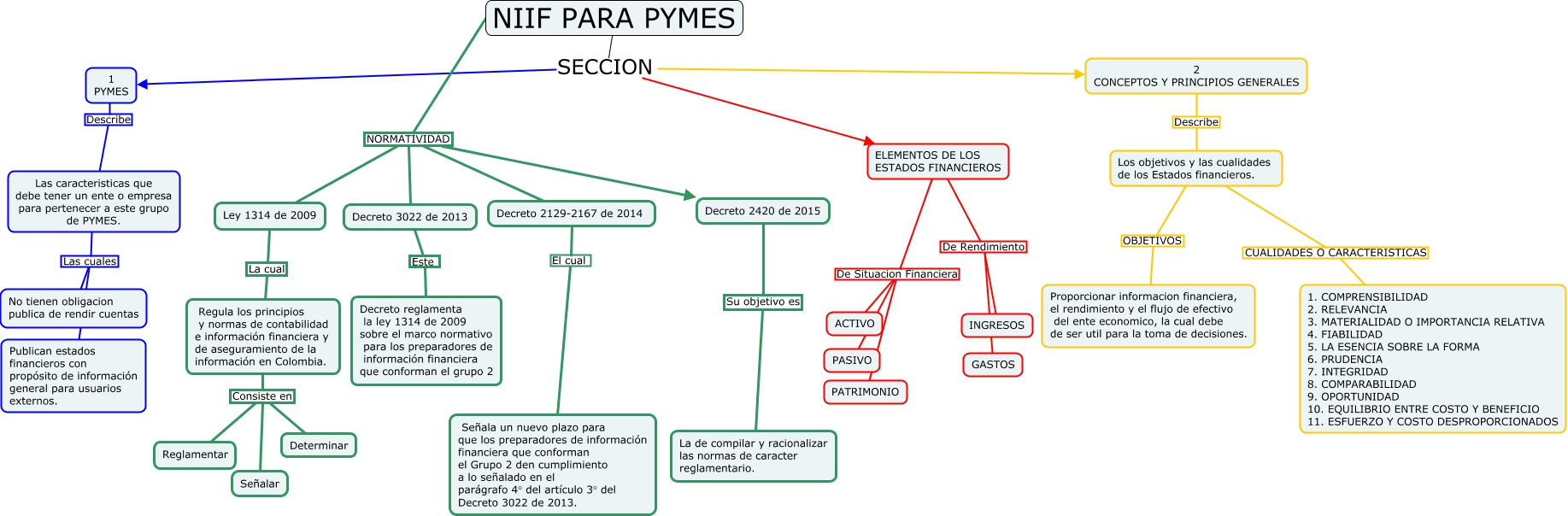 NIIF PARA PYMES SECCION 1 Y 2